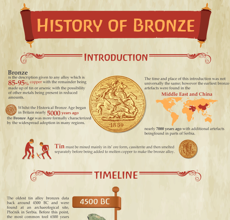 12 Things to Know about the Bronze Age - 12StoryLibrary.com